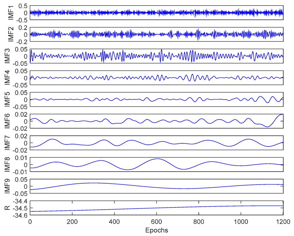 Ocean Wave Separation Using CEEMD-Wavelet in GPS Wave Measurement