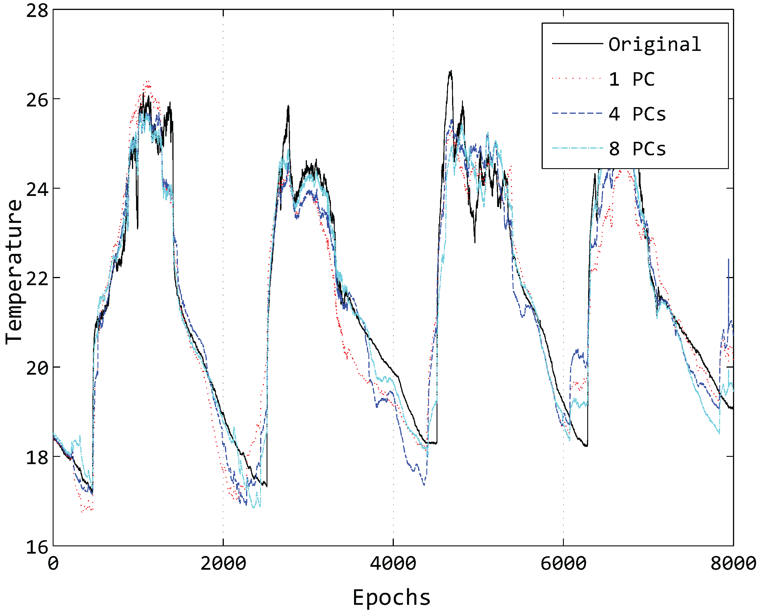 An Efficient Data Compression Model Based On Spatial Clustering And Principal Component Analysis