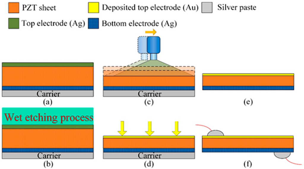 Study on Pyroelectric Harvesters with Various Geometry