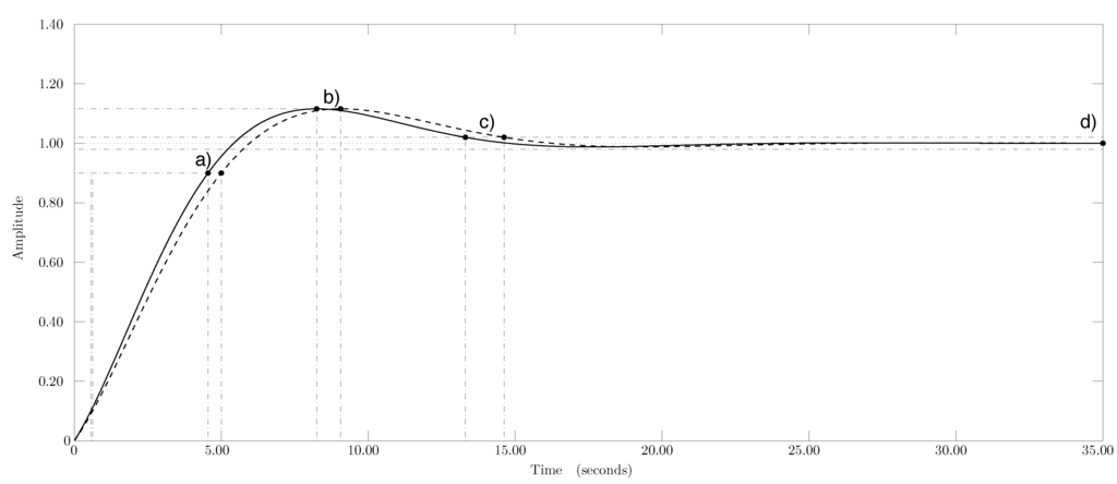 Sensors | Free Full-Text | An Auto-Tuning PI Control System for an Open-Circuit Low-Speed Wind ...