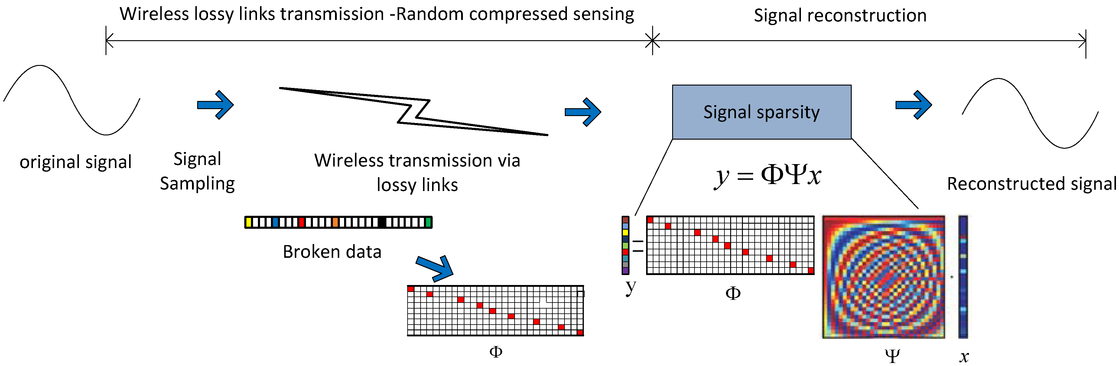 Sensors Free Full Text Efficient Sparse Signal Transmission Over A Lossy Link Using