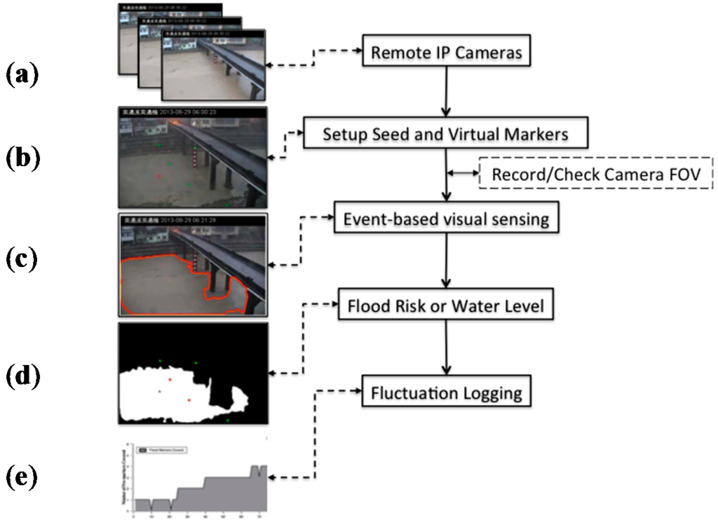 Visual Sensing for Urban Flood Monitoring