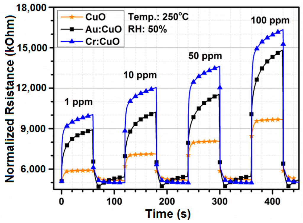 Sensors | Free Full-Text | Gas-Sensing Performance of M-Doped CuO-Based ...