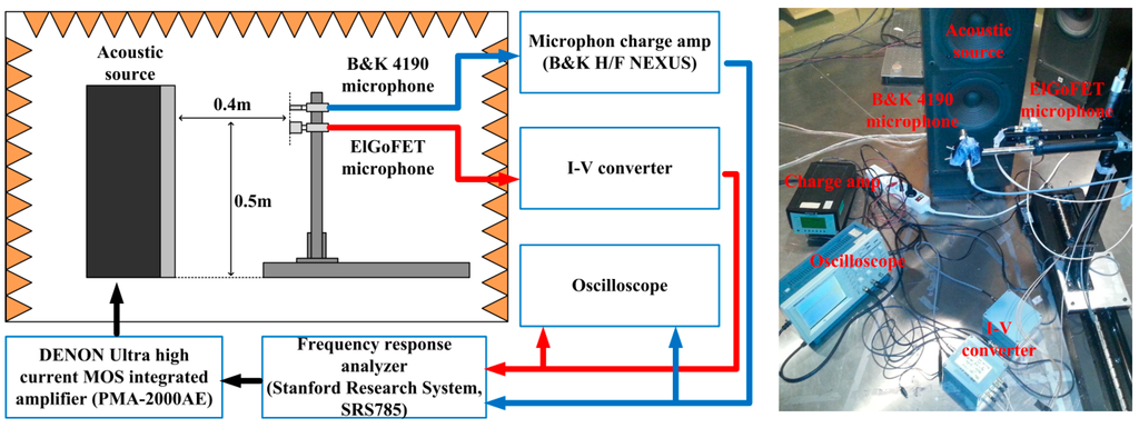 A Micro-Machined Microphone Based on a Combination of Electret and ...