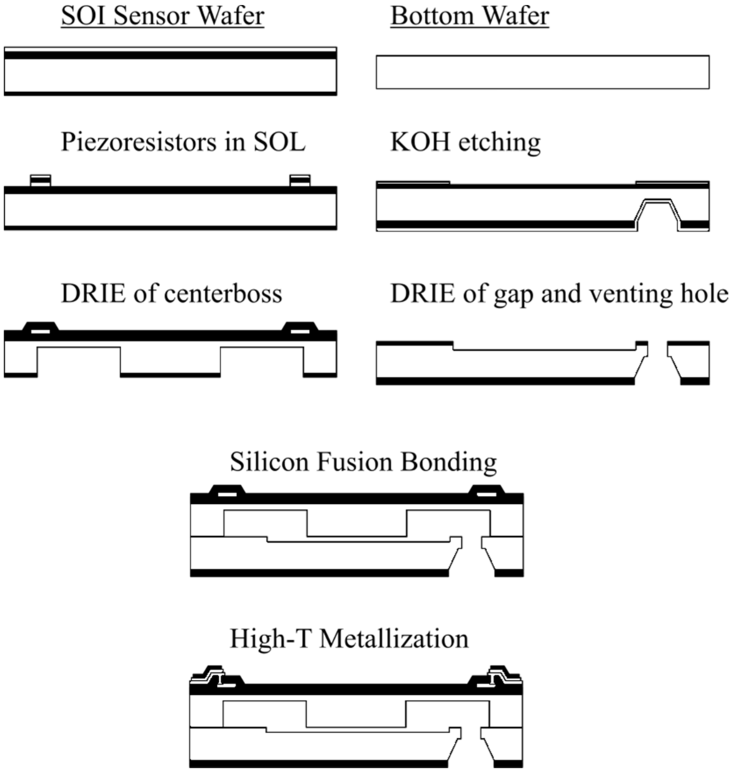 Advanced Liquid-Free, Piezoresistive, SOI-Based Pressure Sensors for ...