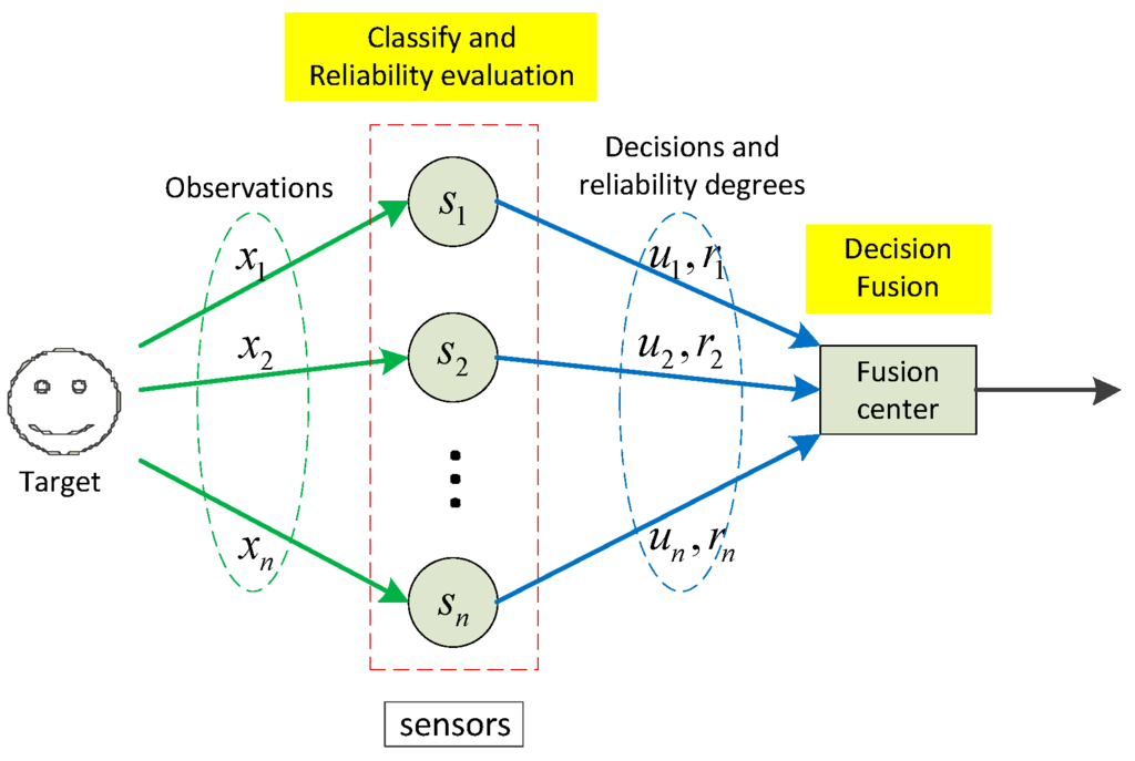Belief Function Based Decision Fusion for Decentralized Target Classification in Wireless Sensor ...