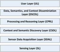Sensors | Free Full-Text | Context Aware Middleware Architectures ...