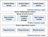 Sensors | Free Full-Text | Context Aware Middleware Architectures ...