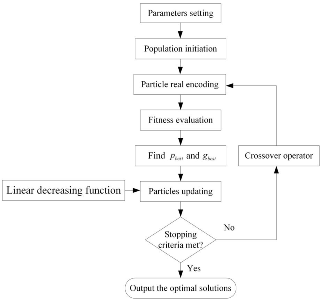 Sensors Free Full Text A Combination Of Genetic Algorithm And Particle Swarm Optimization