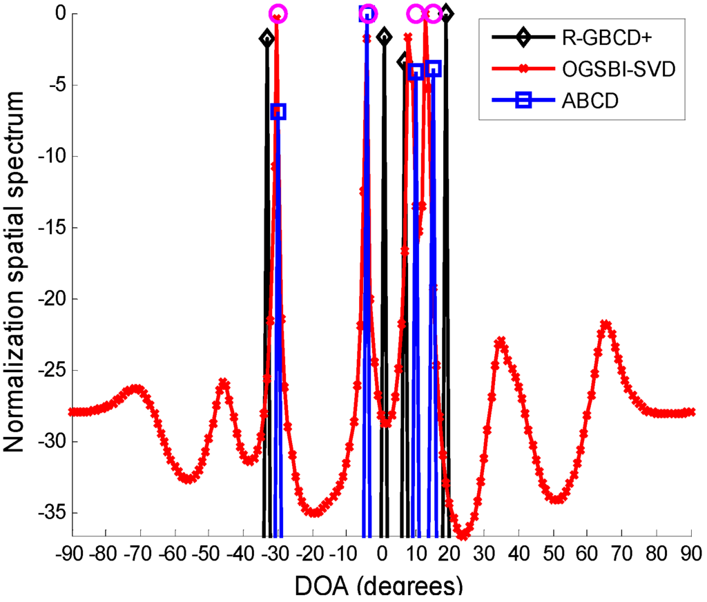 Off-Grid DOA Estimation Using Alternating Block Coordinate Descent in Compressed Sensing