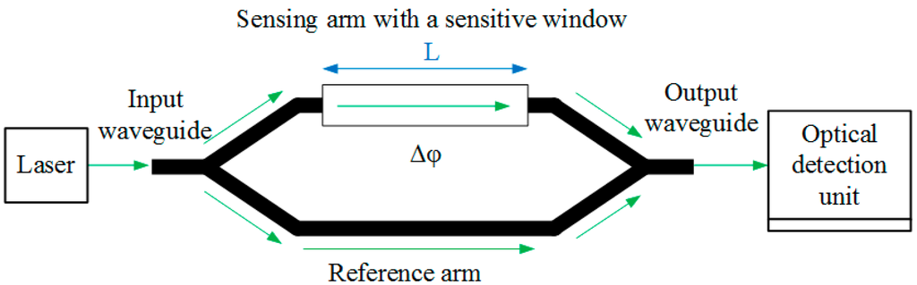 Mach-Zehnder Interferometer Biochemical Sensor Based on Silicon-on-Insulator Rib Waveguide with ...