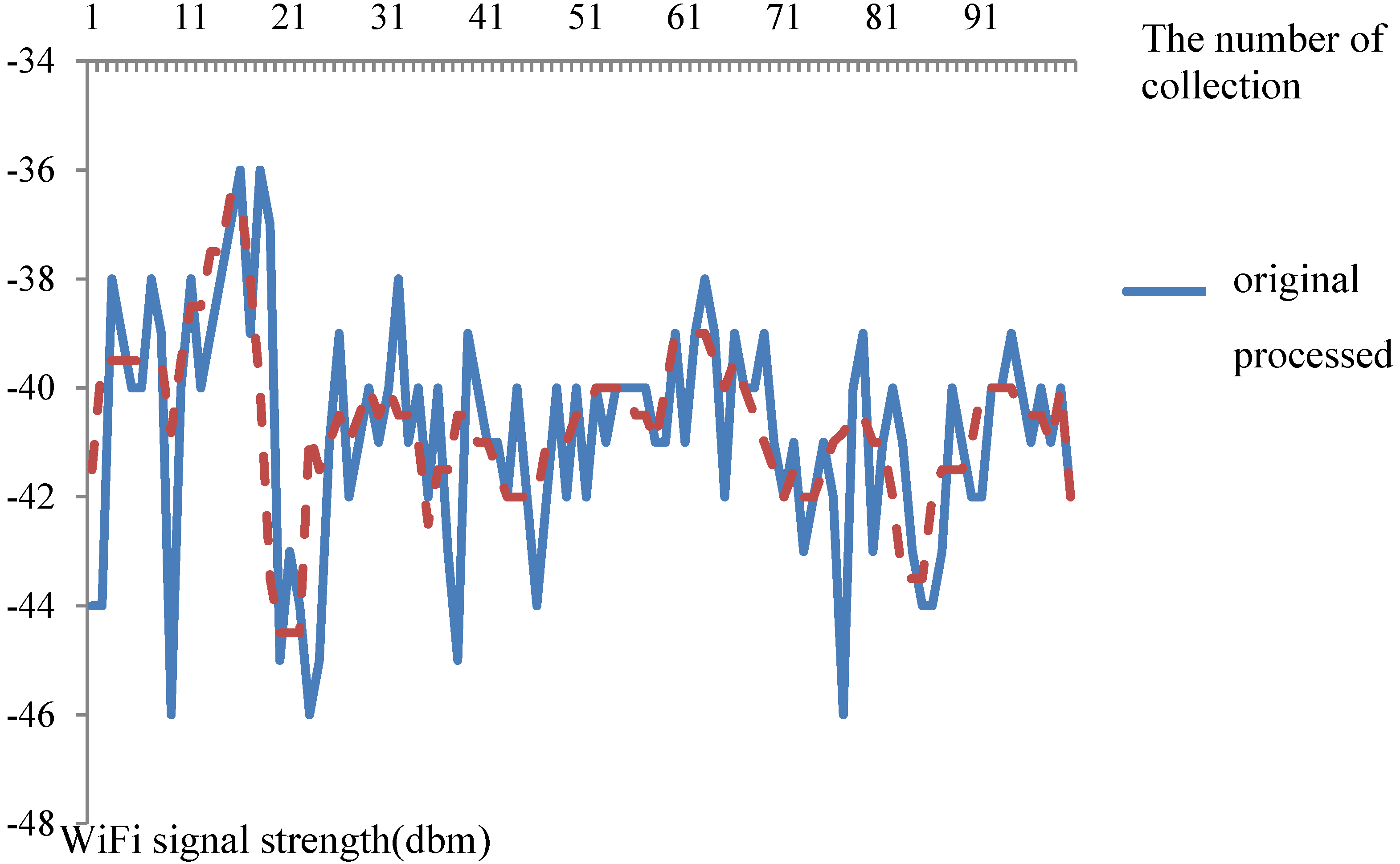 An Improved WiFi Indoor Positioning Algorithm by Weighted Fusion
