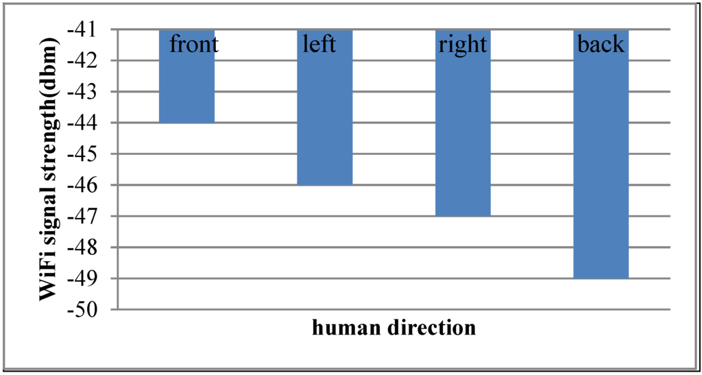 An Improved WiFi Indoor Positioning Algorithm by Weighted Fusion