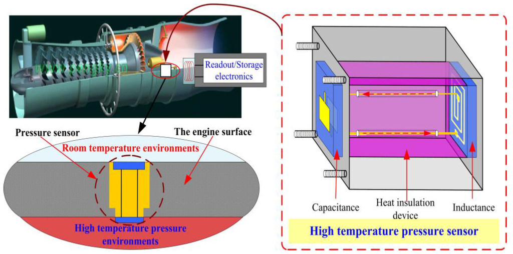 An Insertable Passive LC Pressure Sensor Based on an Alumina Ceramic ...