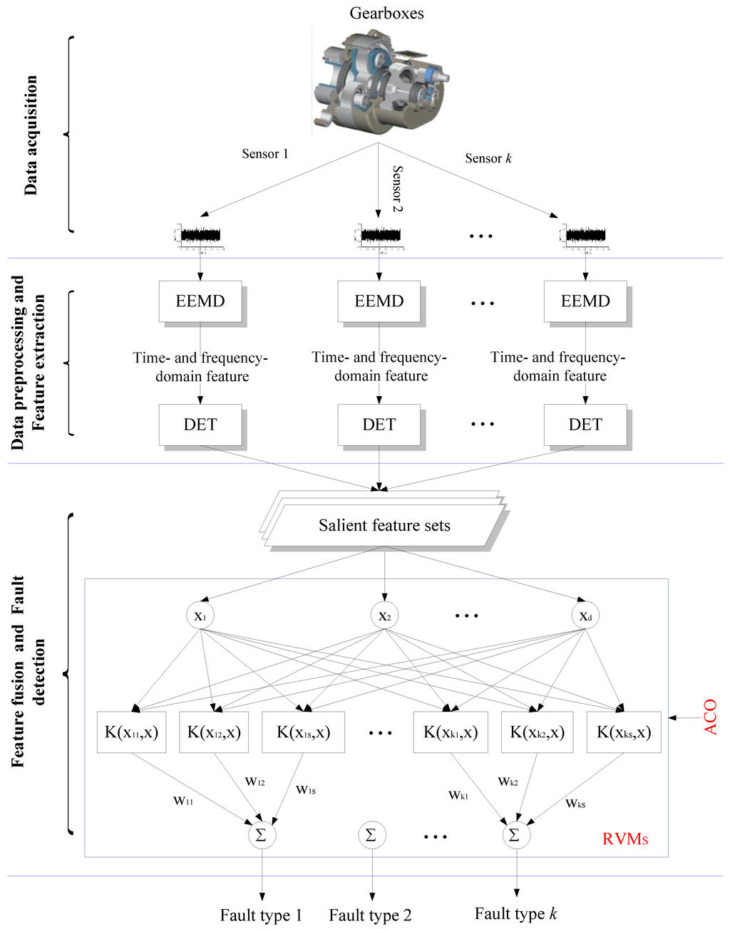Multi-Sensor Data Fusion Using a Relevance Vector Machine Based on an ...