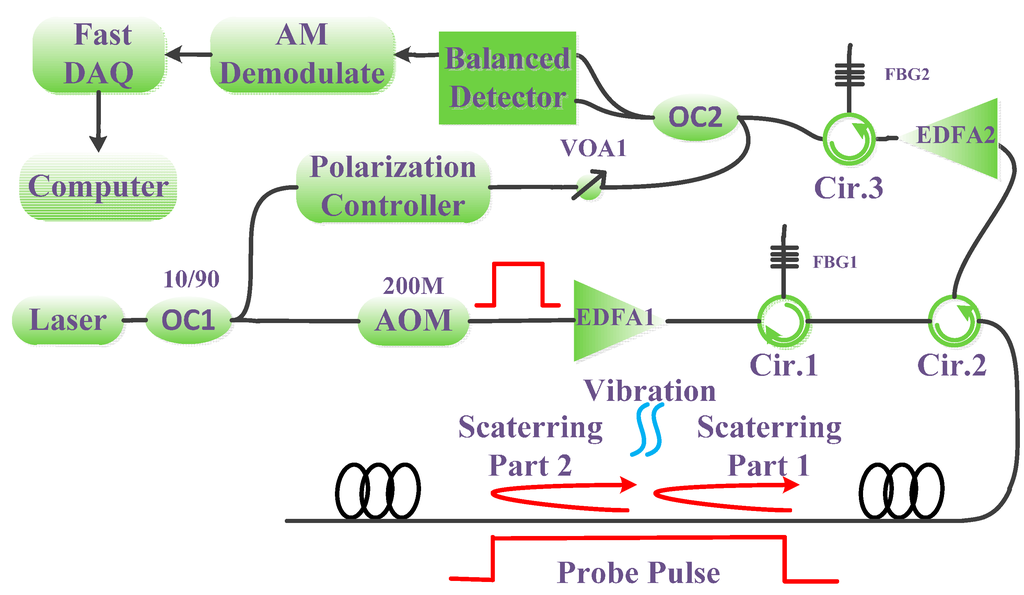 A Long Distance Phase-Sensitive Optical Time Domain Reflectometer with ...
