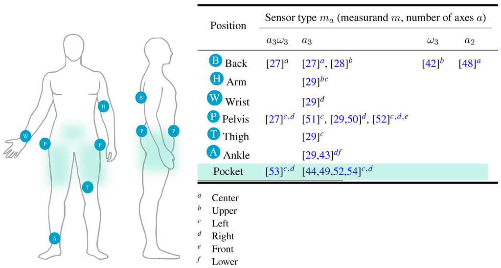 Sensors | Free Full-Text | Inertial Sensor-Based Gait Recognition: A Review