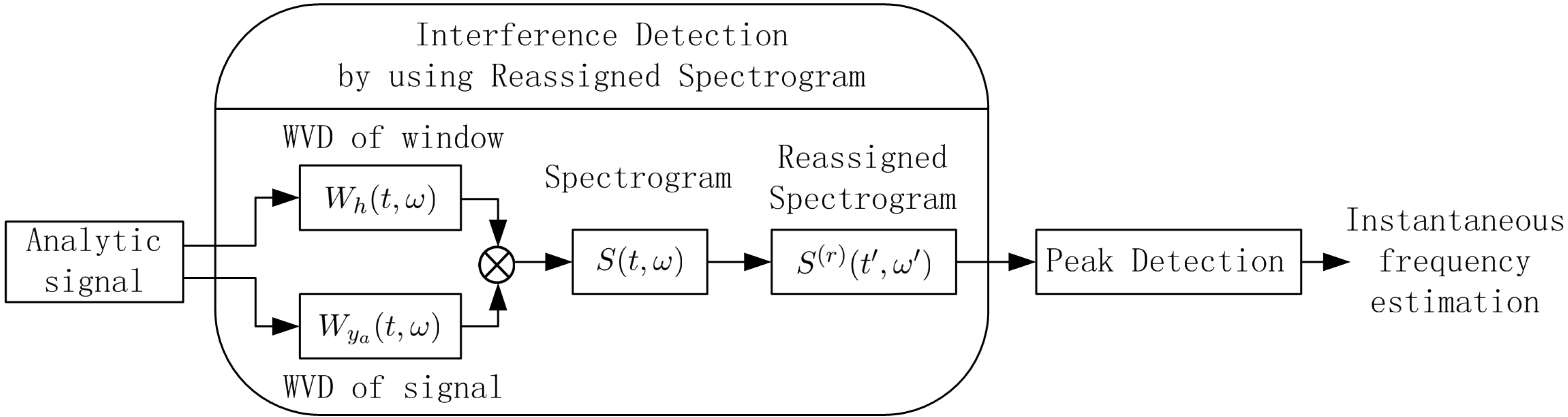 Sensors | Free Full-Text | A New Reassigned Spectrogram Method in ...