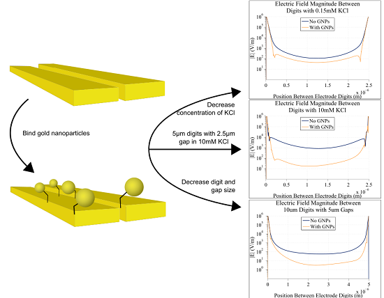 Sensors | Free Full-Text | Simulations of Interdigitated Electrode ...