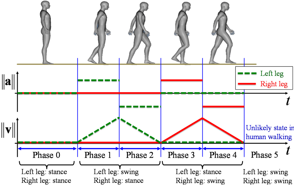 Sensors Free Full Text Improved Leg Tracking Considering Gait Phase And Spline Based