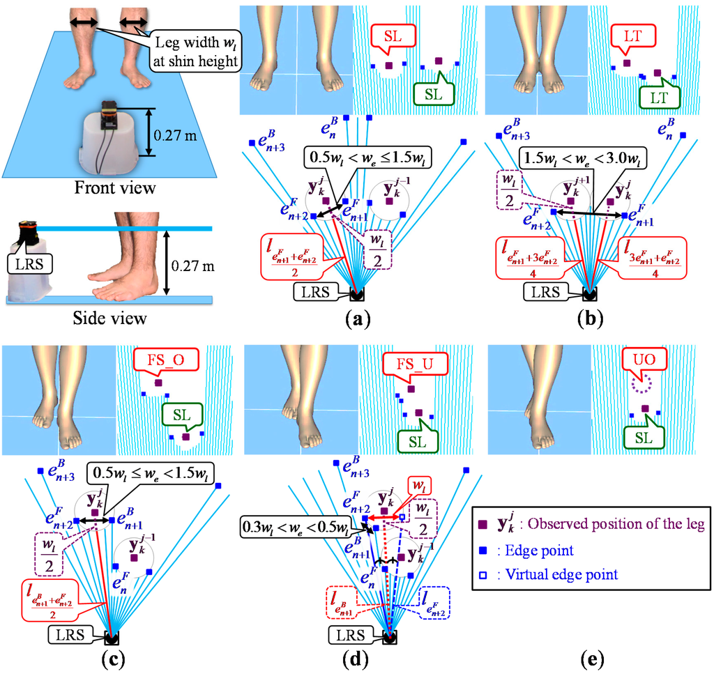 Improved Leg Tracking Considering Gait Phase and Spline-Based ...