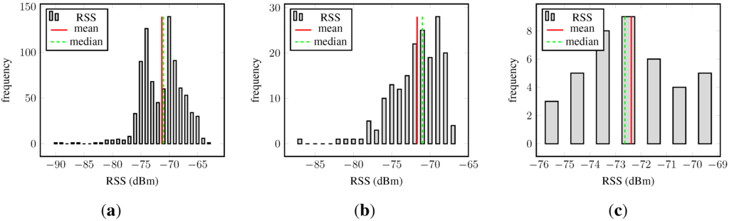 Revisiting Gaussian Process Regression Modeling for Localization in Wireless Sensor Networks
