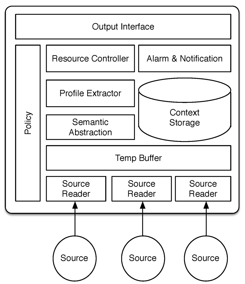 Energy-Efficient Integration of Continuous Context Sensing and Prediction into Smartwatches