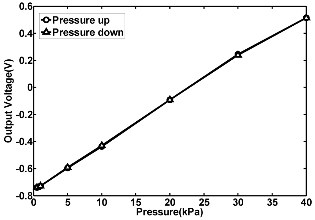 Design and Application of a High Sensitivity Piezoresistive Pressure ...