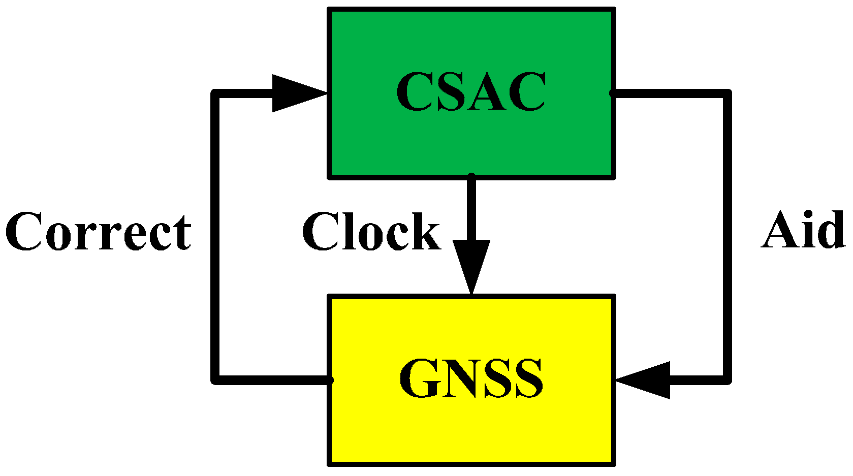 Deep Coupled Integration of CSAC and GNSS for Robust PNT