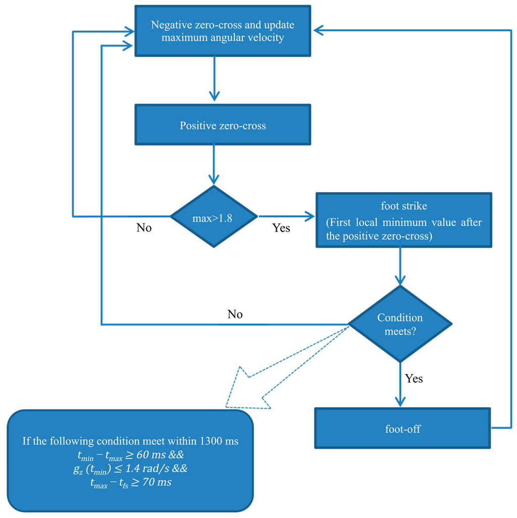 Pre-Processing Effect on the Accuracy of Event-Based Activity ...