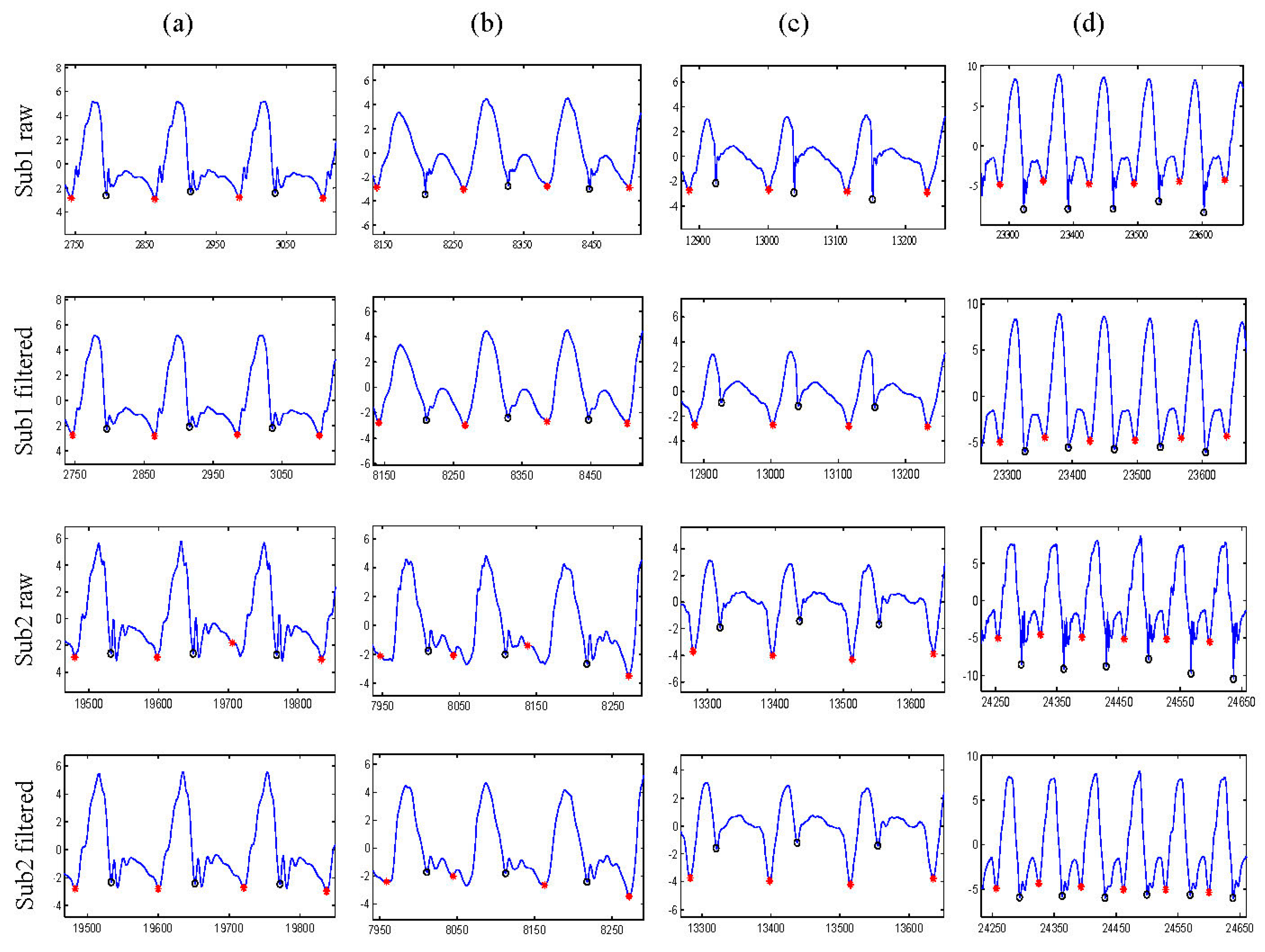 Pre-Processing Effect on the Accuracy of Event-Based Activity Segmentation and Classification ...