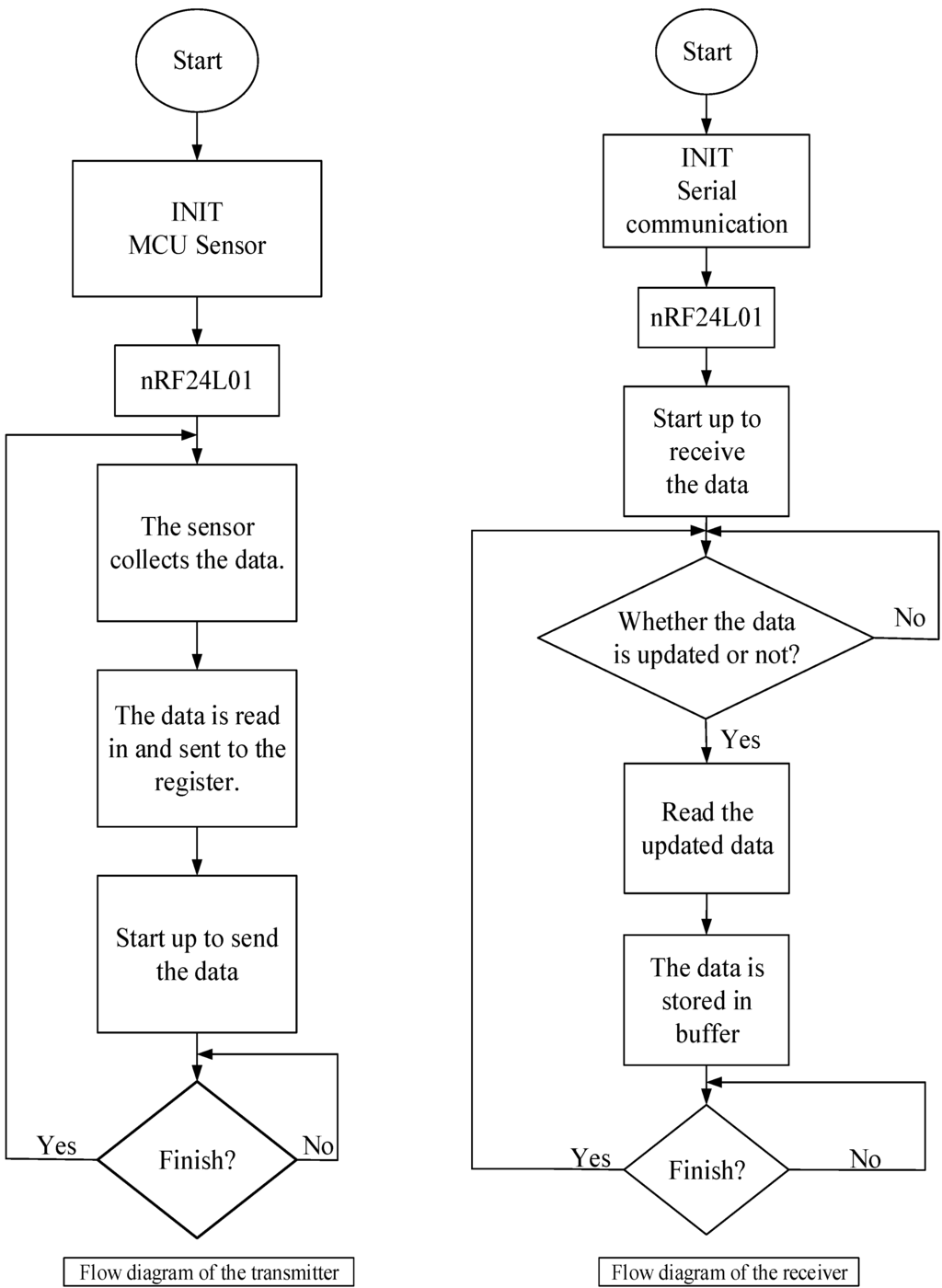 Sensors | Free Full-Text | Temperature and Humidity Sensor Powered by ...