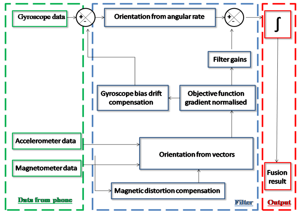 Sensors | Free Full-Text | Performance Evaluation of Smartphone Inertial Sensors Measurement for ...