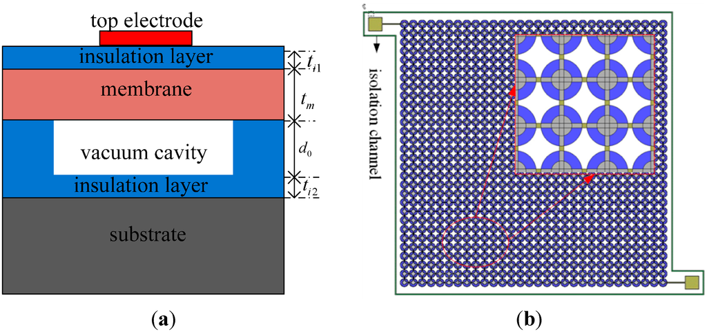 Capacitive Micromachined Ultrasonic Transducers (CMUTs) for Underwater ...