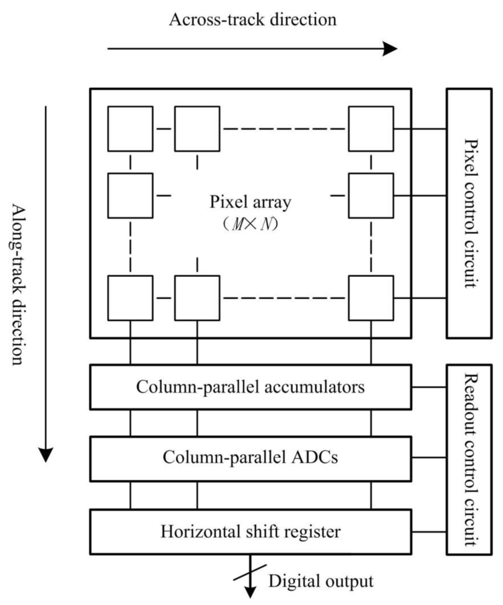 A Fixed-Pattern Noise Correction Method Based on Gray Value Compensation for TDI CMOS Image Sensor