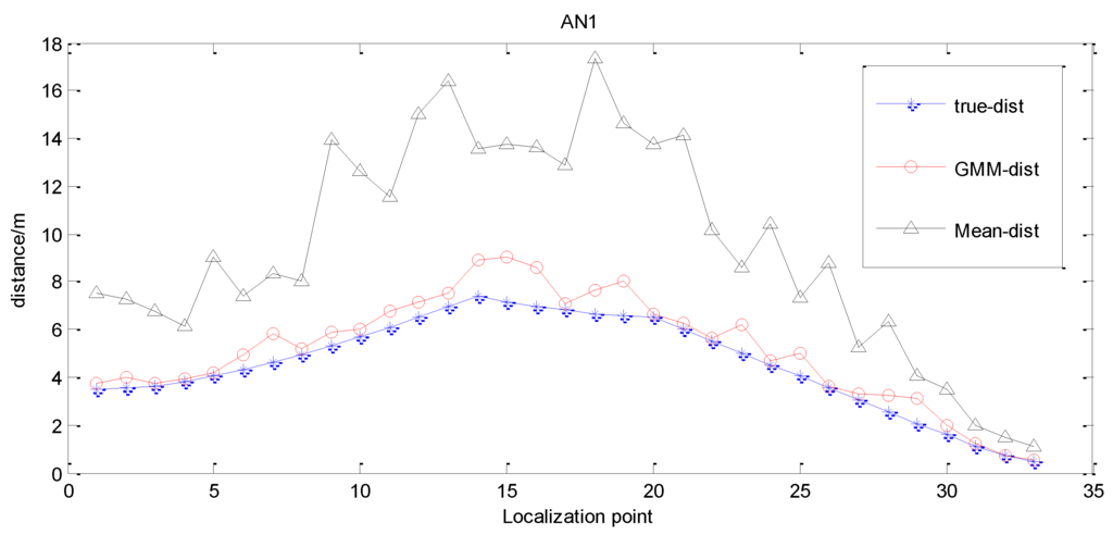 A Robust Wireless Sensor Network Localization Algorithm in Mixed LOS/NLOS Scenario