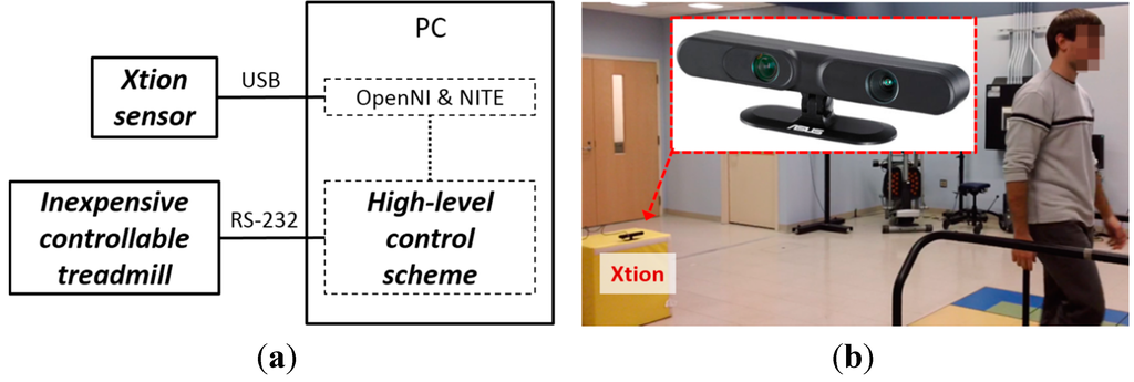 Commercial Motion Sensor Based Low-Cost and Convenient Interactive ...
