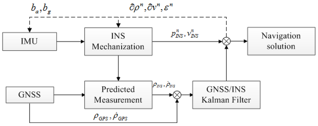 An Adaptive Low-Cost GNSS/MEMS-IMU Tightly-Coupled Integration System with Aiding Measurement in ...