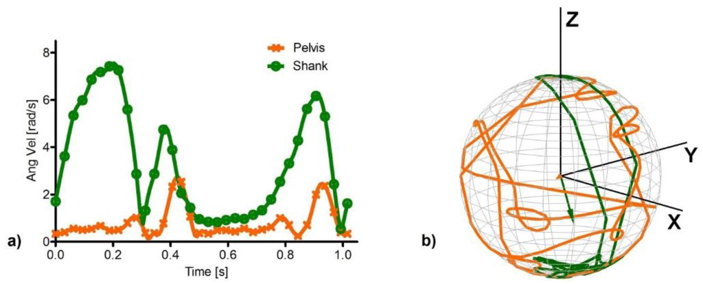 How Angular Velocity Features and Different Gyroscope Noise Types Interact and Determine ...