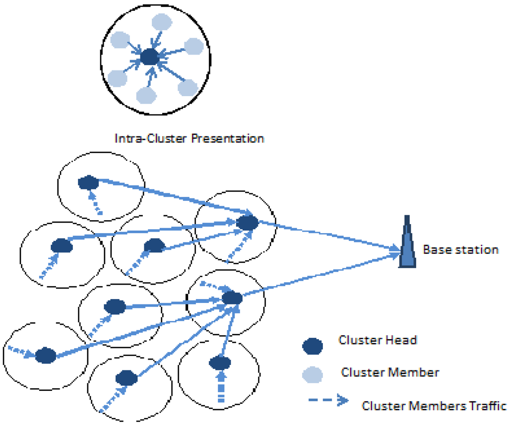 Energy Efficient Medium Access Control Protocol for Clustered Wireless Sensor Networks with ...