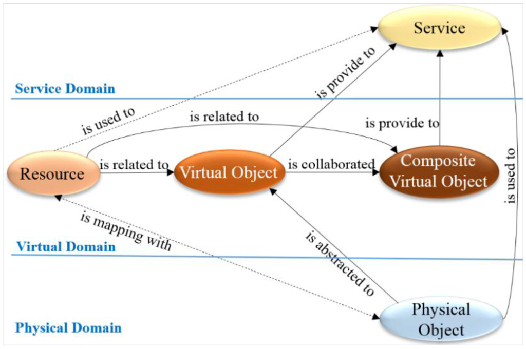 Sensors | Free Full-Text | A User-Centric Knowledge Creation Model in a Web of Object-Enabled ...