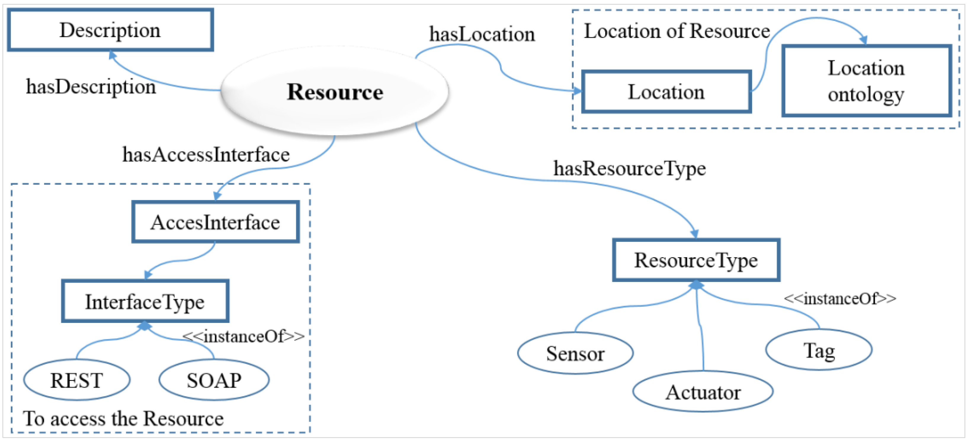Sensors | Free Full-Text | A User-Centric Knowledge Creation Model in a Web of Object-Enabled ...