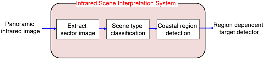 Sea-Based Infrared Scene Interpretation by Background Type ...