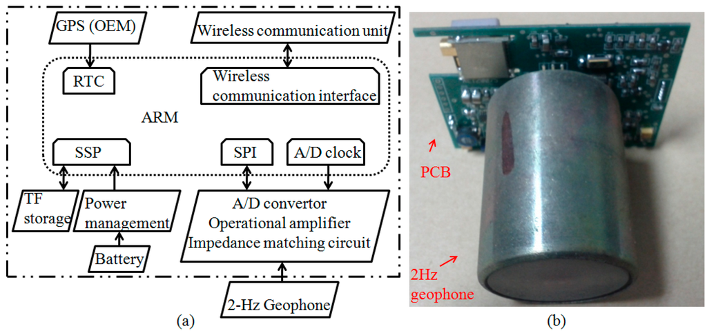 A Low-Cost Energy-Efficient Cableless Geophone Unit for Passive Surface ...