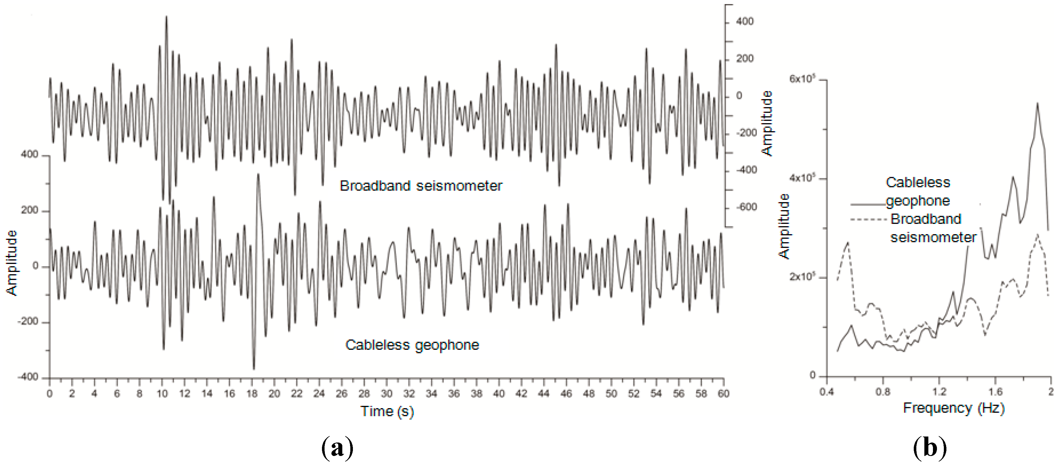 A Low-Cost Energy-Efficient Cableless Geophone Unit for Passive Surface ...