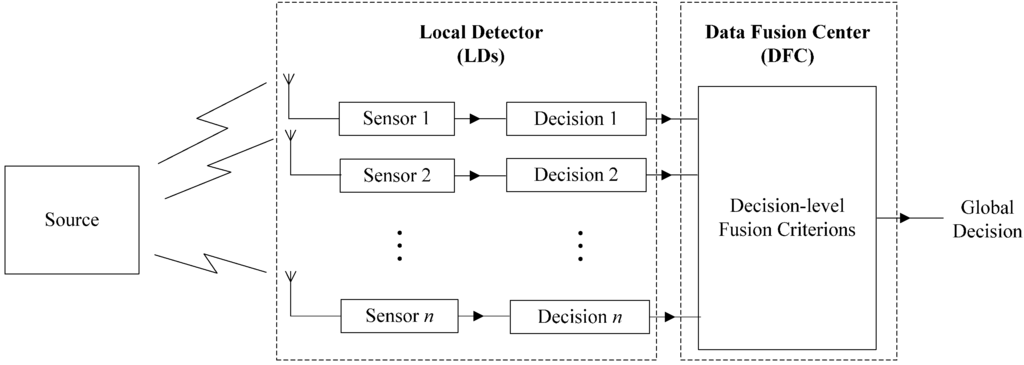 Sensors | Free Full-Text | The Applications of Decision-Level Data Fusion Techniques in the ...