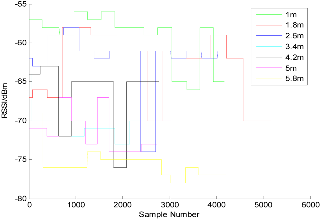 A Bluetooth/PDR Integration Algorithm for an Indoor Positioning System