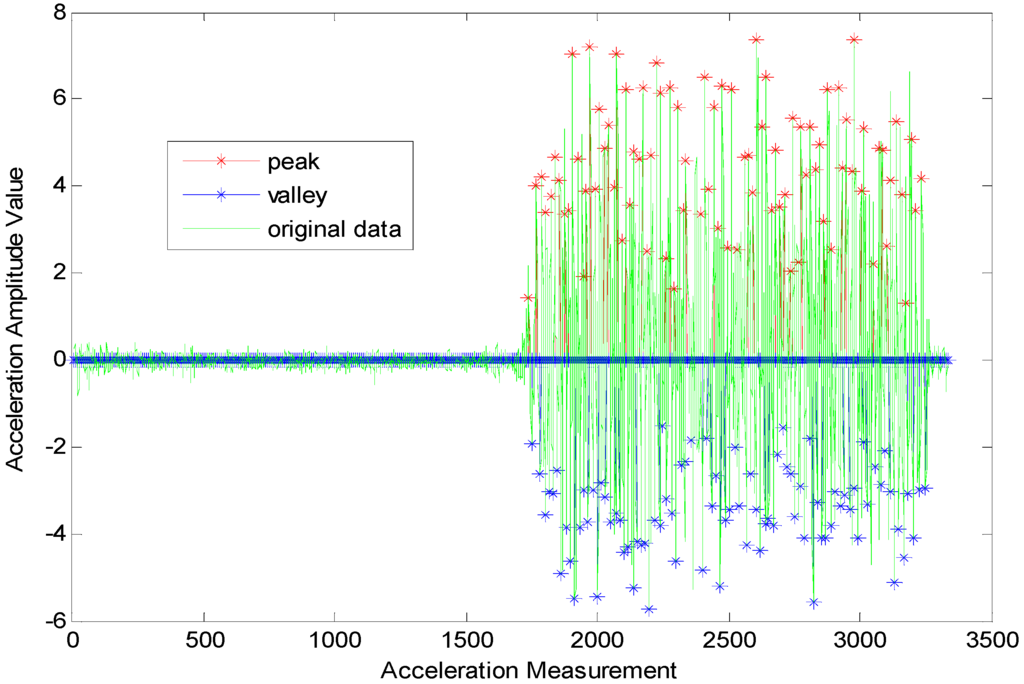 A Bluetooth/PDR Integration Algorithm for an Indoor Positioning System