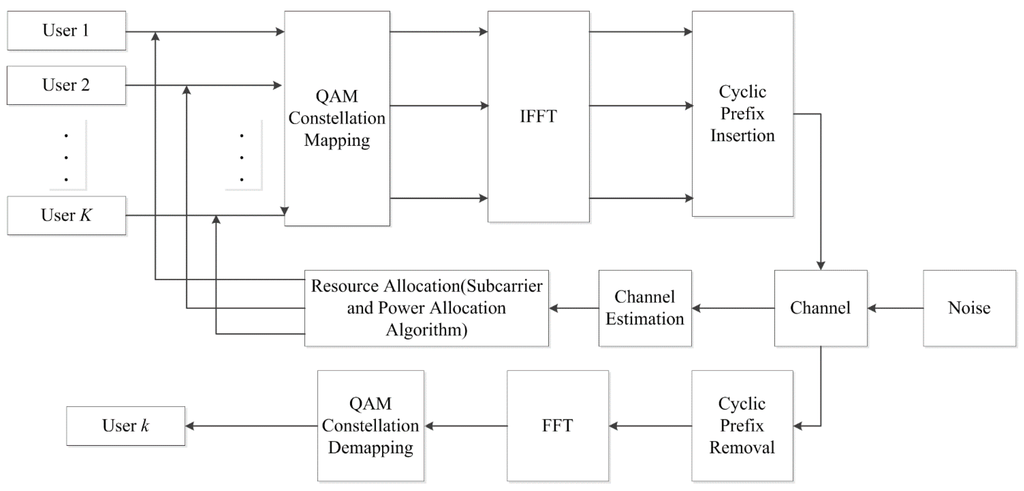 Rate Adaptive Based Resource Allocation with Proportional Fairness ...