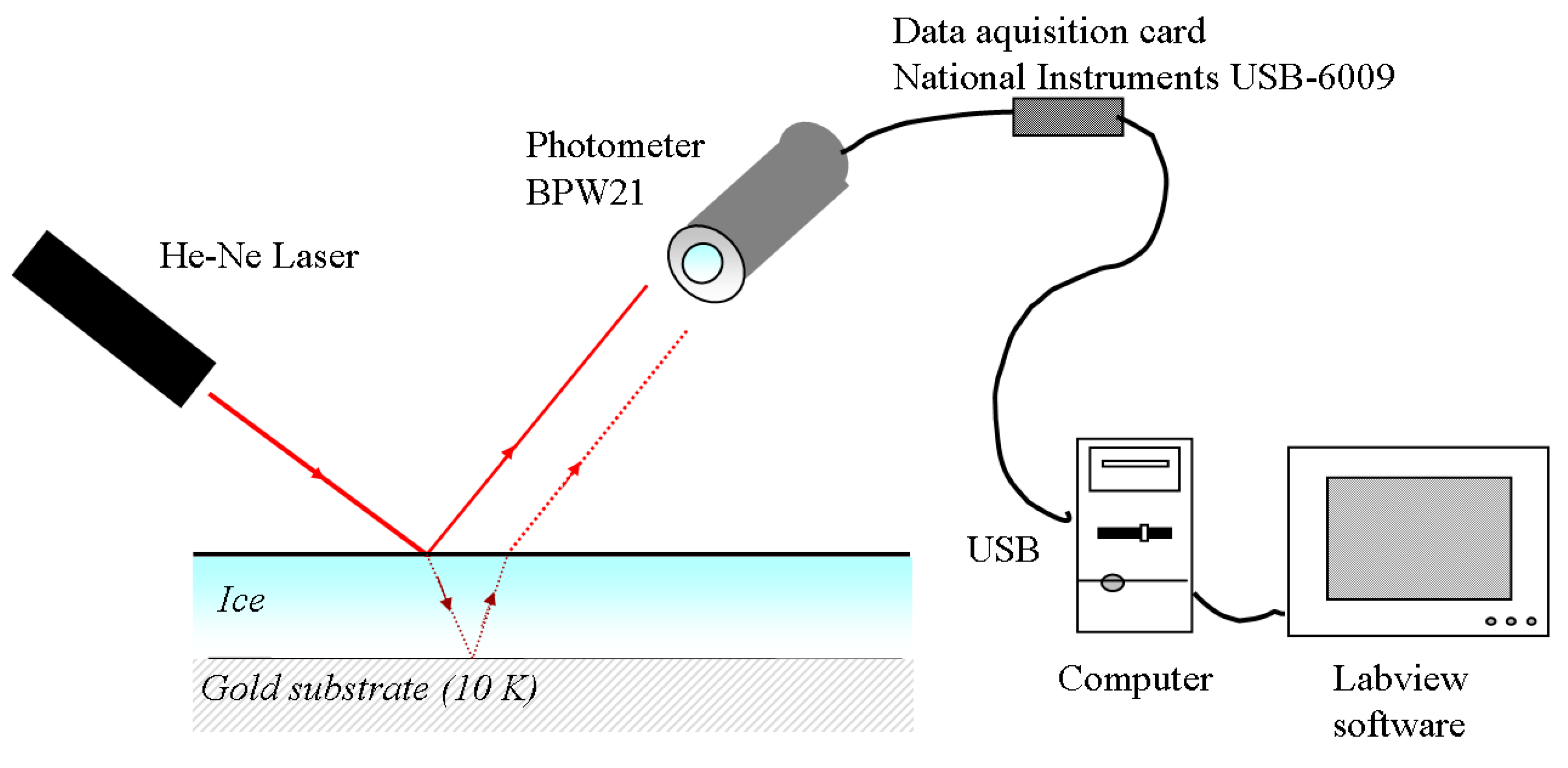 Double Laser for Depth Measurement of Thin Films of Ice